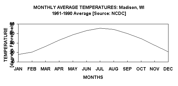 Madison Temperatures